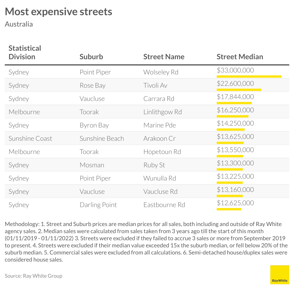 Australia’s most expensive streets • Ray White